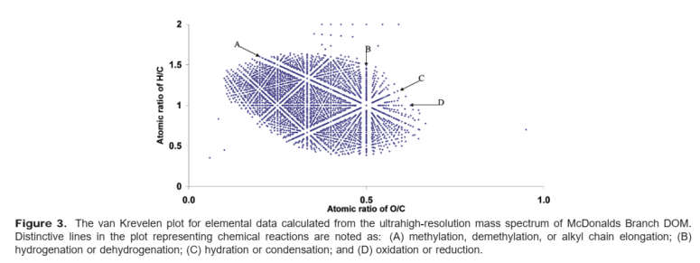 DOM（FT-ICR-MS）数据分析-科学指南针