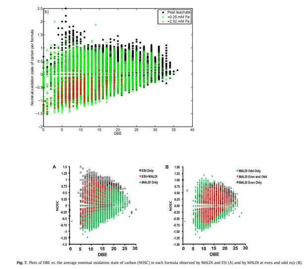 DOM（FT-ICR-MS）数据分析-科学指南针