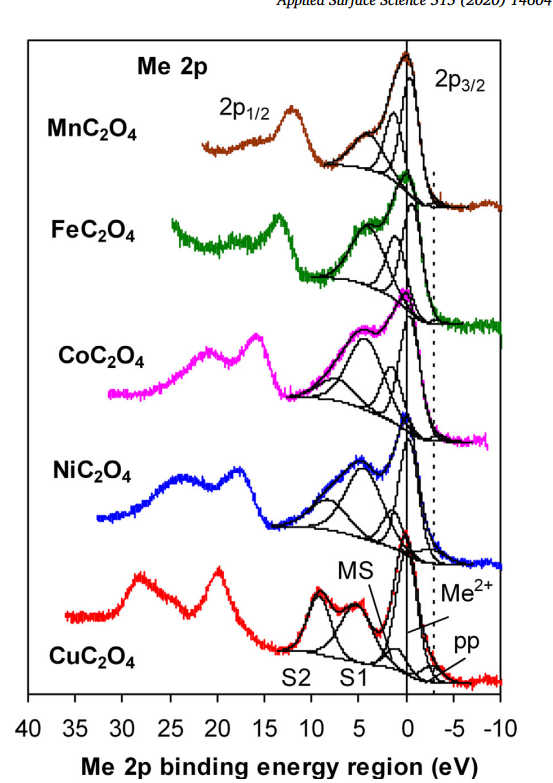 过渡金属草酸盐的XPS表征-材料测试-科学指南针