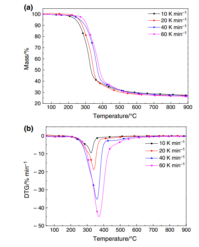 TG-FTIR和TG-GCMS研究玉米秸秆热解特性-材料测试-科学指南针