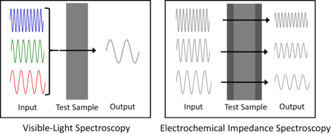 交流阻抗（EIS）基础原理介绍-材料制备-科学指南针