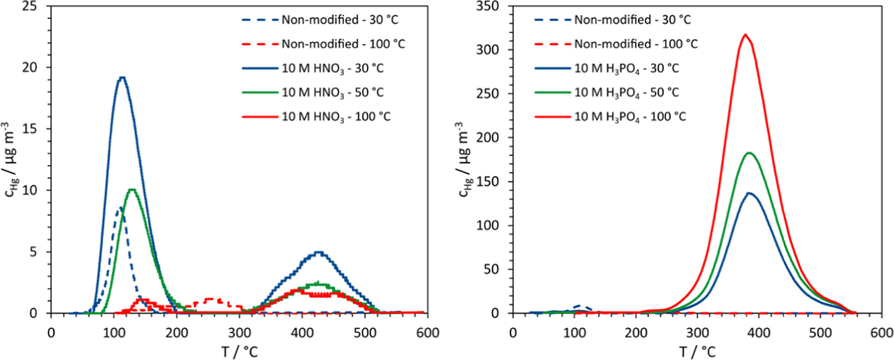 程序升温化学吸附分析仪TPD/TPR/TPO-磷酸和硝酸改性活性炭上的汞吸附-材料测试-科学指南针